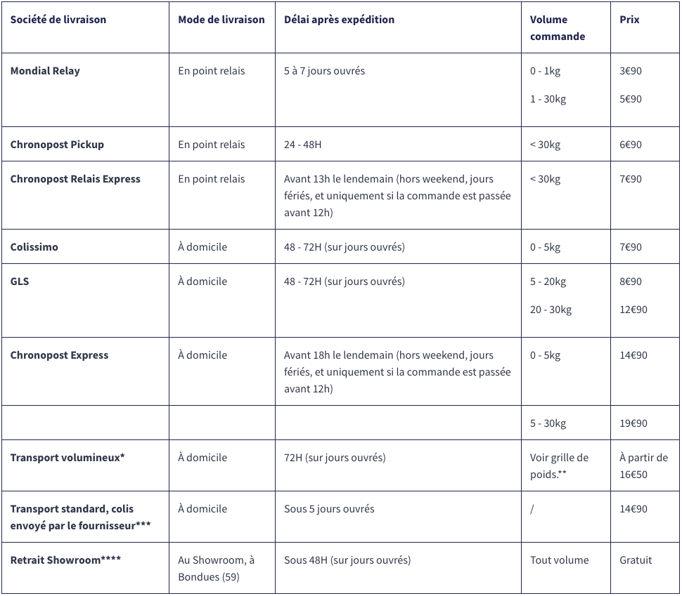 Quels sont les différents modes de livraison ? – Tous ergo